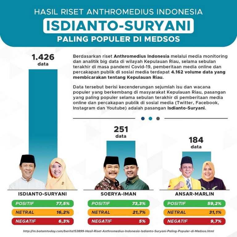 Riset Anthromedius di Pilkada Kepri, Paslon Idianto-Suryani Paling ...
